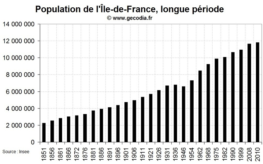 La démographie de l'Île-de-France depuis 1851